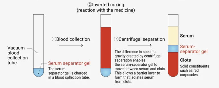 Serum Separation Tubes with Care for Accurate Drug and Hormone